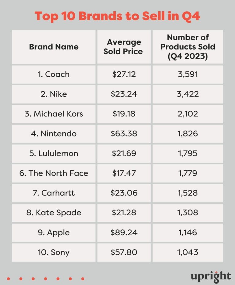 Top Selling Brands for End-of-Year Sales - Upright Labs