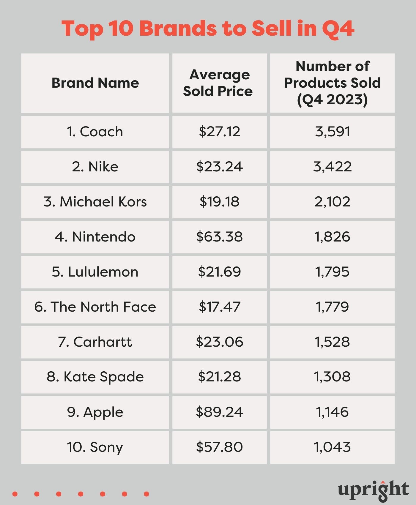 Top Selling Brands for End-of-Year Sales - Upright Labs